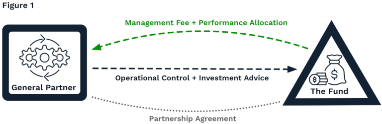 U.S. Fund Structures: Investment Manager and General Partner ...