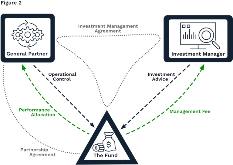 U.S. Fund Structures: Investment Manager and General Partner ...
