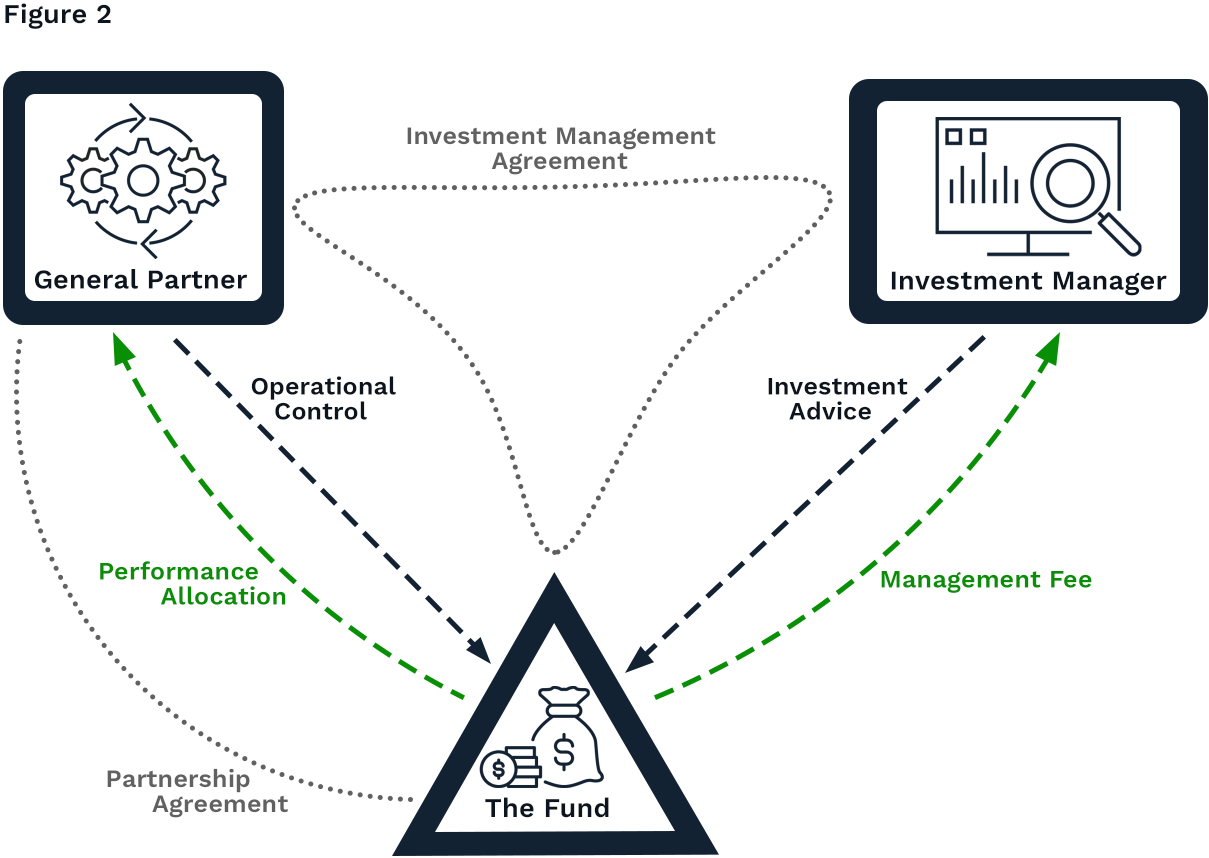 U.S. Fund Structures: Investment Manager and General Partner ...